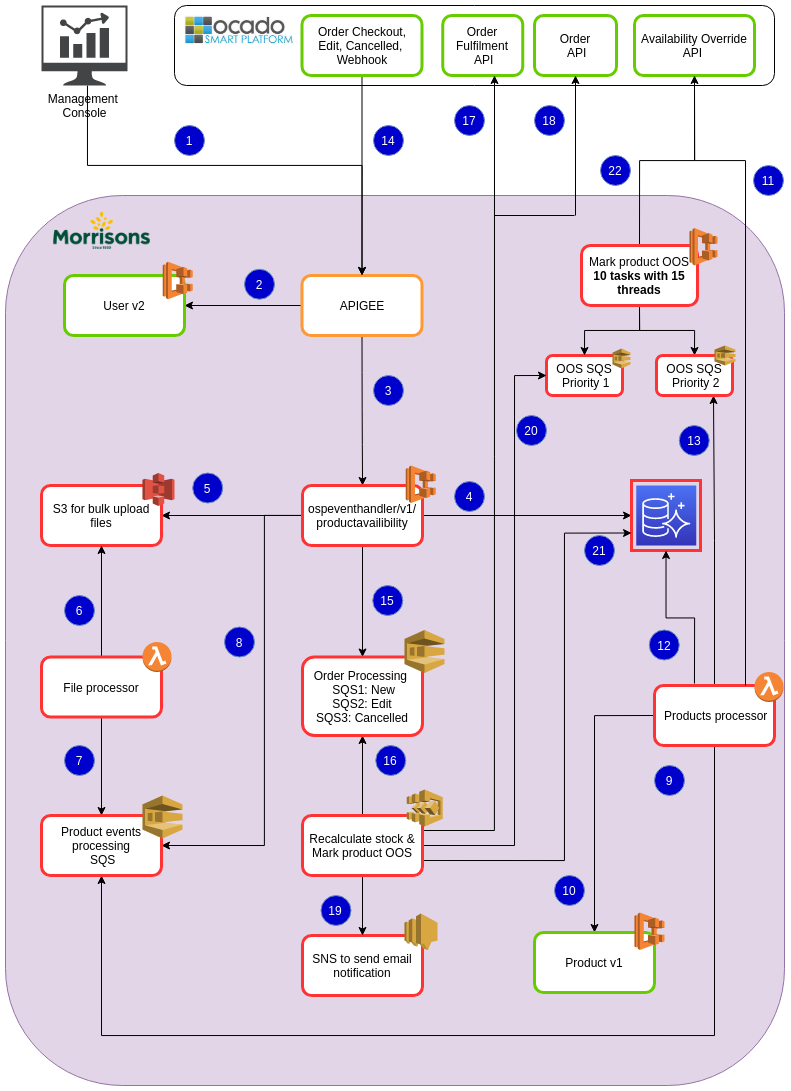 Out of stock ECS component — 516 documentation