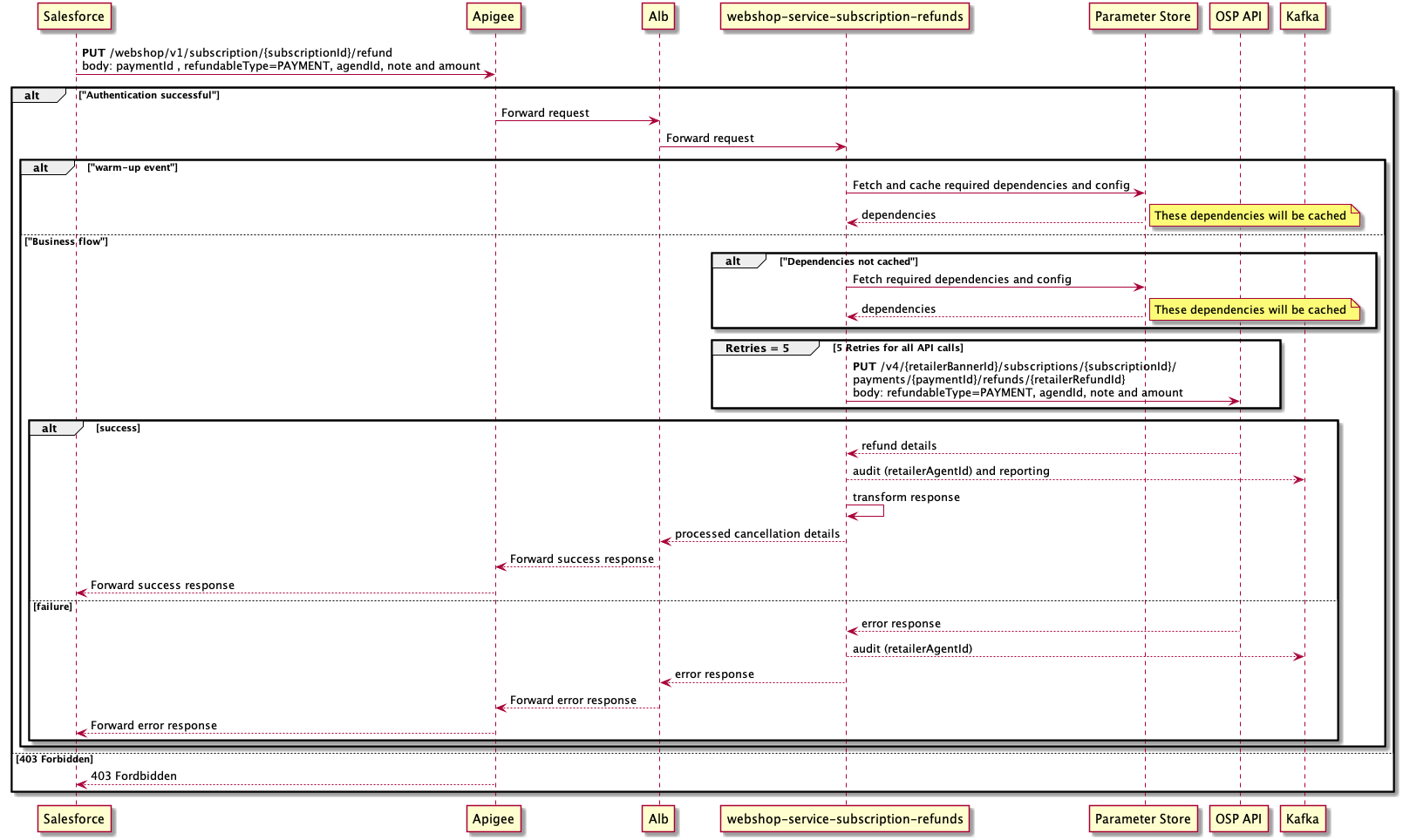 StorePick Webshop Subscription Refunds — 108 documentation